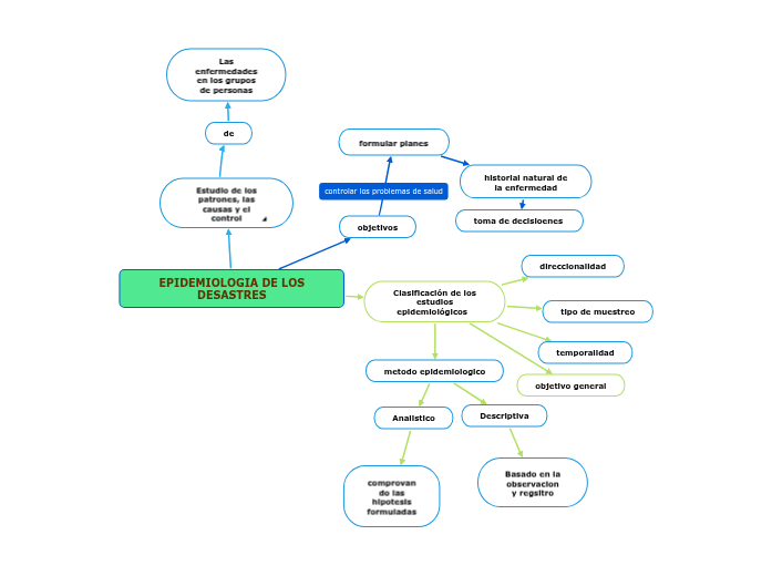 EPIDEMIOLOGIA DE LOS DESASTRES - Mind Map